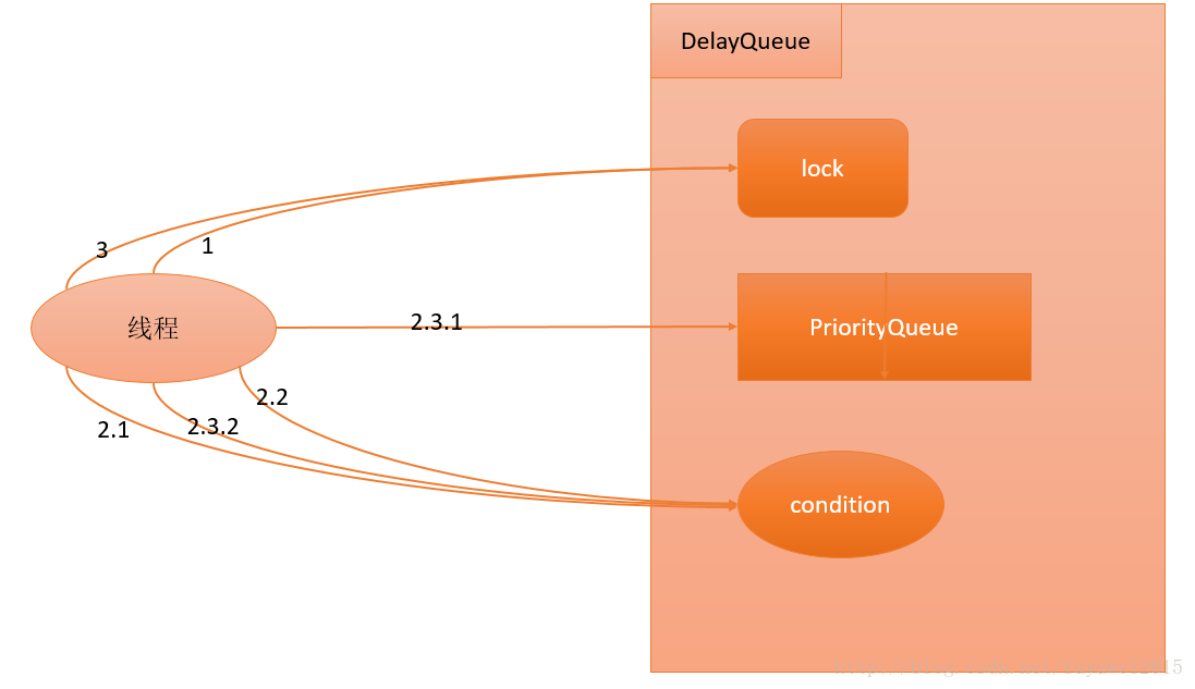 Java线程executor框架详解与使用 Java Lockerexecutor Csdn博客