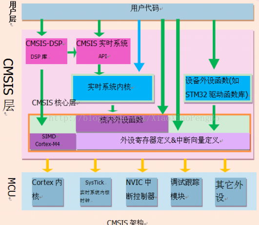 【stm32f407】库函数stm32f407函数库 Csdn博客 