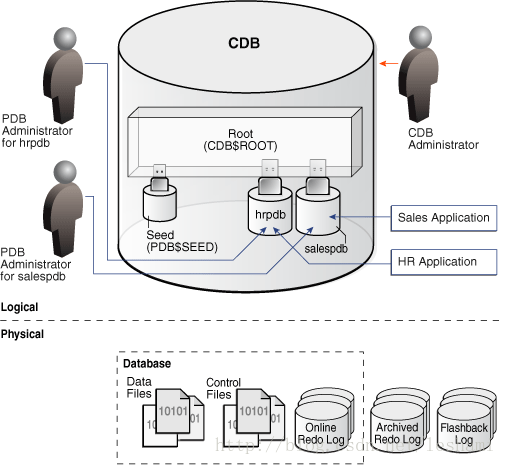 Oracle 12c多租户架构及优缺点多租户系统不同数据库实现的优劣 Csdn博客 