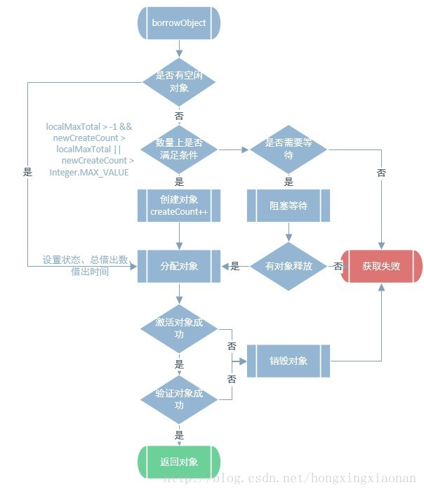 Commons Pool2对象池分配回收策略 Commons Pool回收连接 Csdn博客