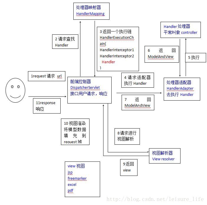 Springmvc执行流程 Csdn博客 