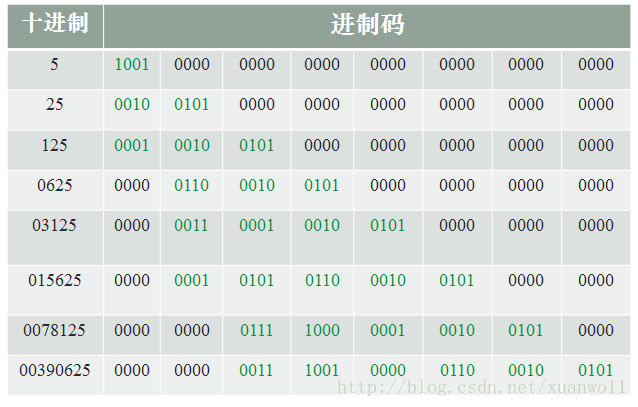 Verilog实现整数与小数部分的二进制转化为十进制fpga中小数位二进制转化为十进制 Csdn博客 8396