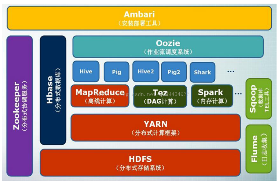 Hadoop整体架构简 Hadoop为用户提供了系统 Csdn博客