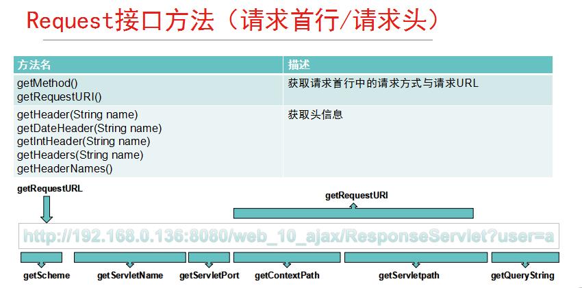 Web基础之request对象与response对象websocket Requset和response映射 Csdn博客