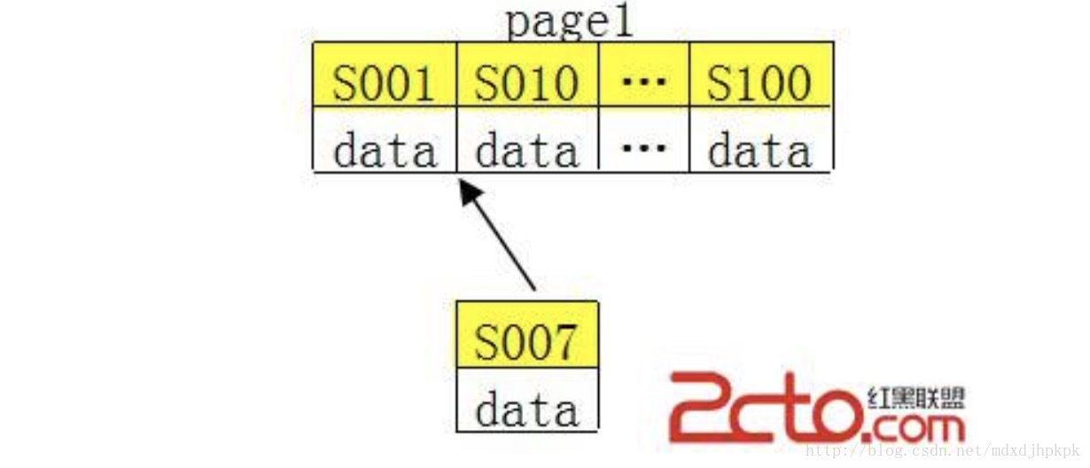 设计套路：mysql主键的选择主键选择 Csdn博客 