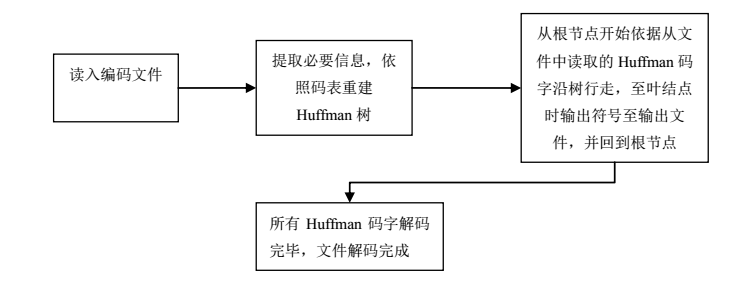 《数据压缩》实验报告三·huffman编解码算法实现与压缩效率分析哈弗曼编码解码报告 Csdn博客