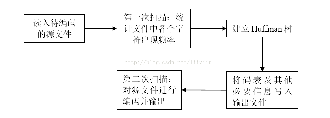 【数据压缩】exp03huffmancoding霍夫曼编码及其编码效率分析霍夫曼编码效率例题 Csdn博客 