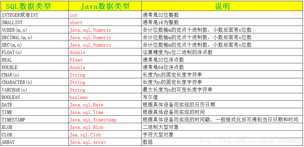 12 Mysql数据类型：与java数据类型对应关系mysql与java数据类型对应 Longvarchar Csdn博客