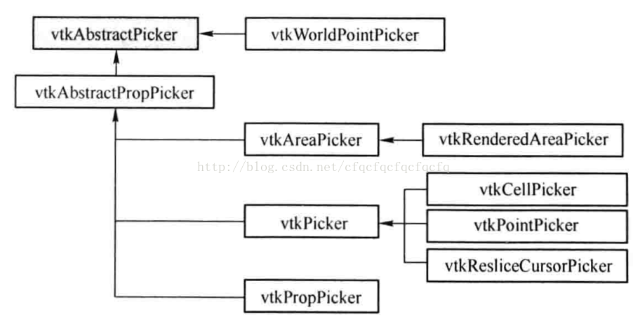 Vtk 拾取方式的三种实现vtk高效拾取 Csdn博客 