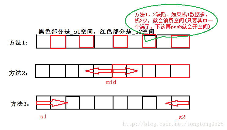 使用一个数组高效实现双栈操作 Csdn博客 