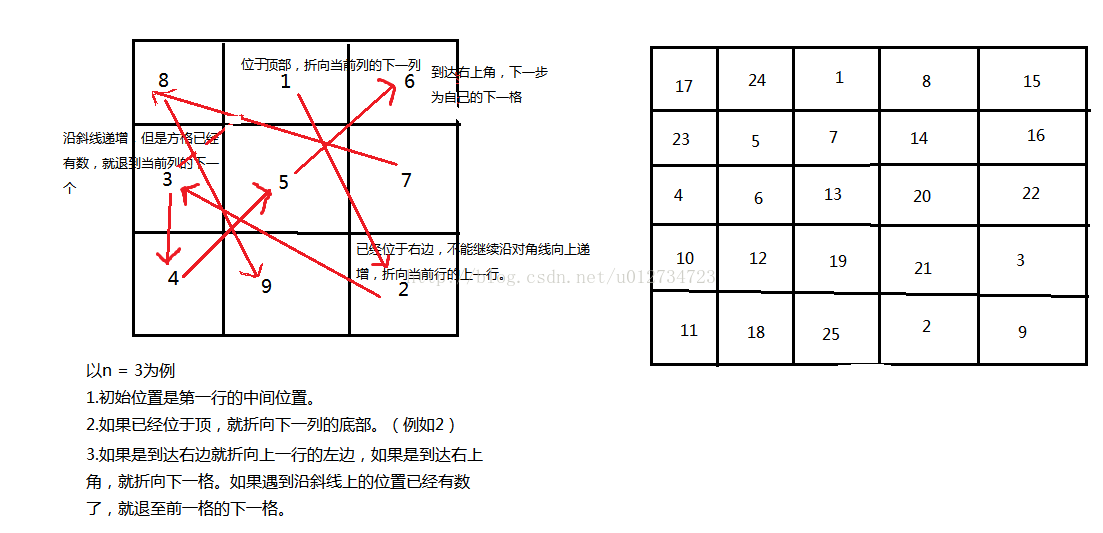 奇数阶幻方构造 Csdn博客 