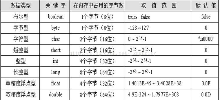 Java中变量的说明，常量的表示方式，java数据类型，个别运算符的说明java Int常量表示法 Csdn博客 