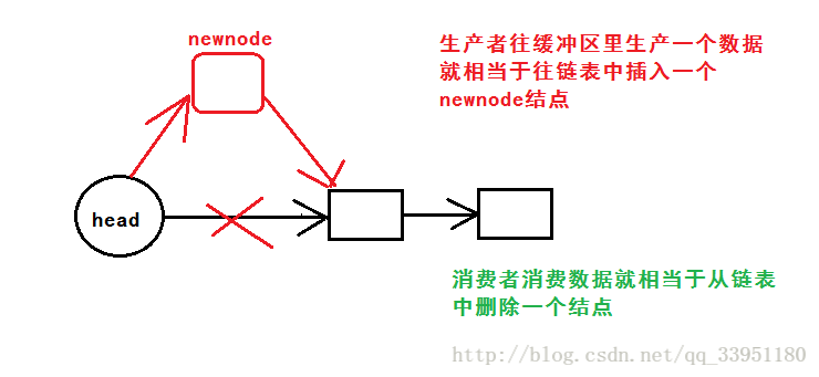 多线程实现生产者与消费者模式y Ang的博客 Csdn博客多线程生产者消费者 0957