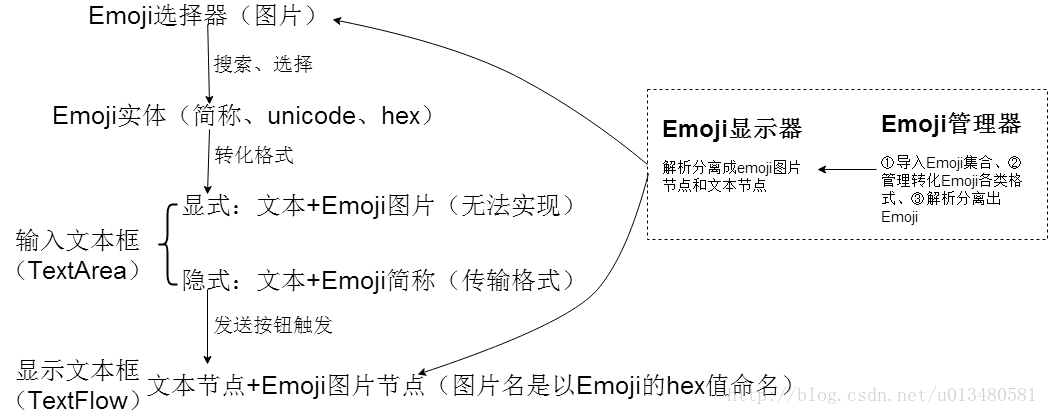 基于javafx的聊天室设计（两种后端实现：workerman和java Tcp Socket）java Workman Csdn博客 0717