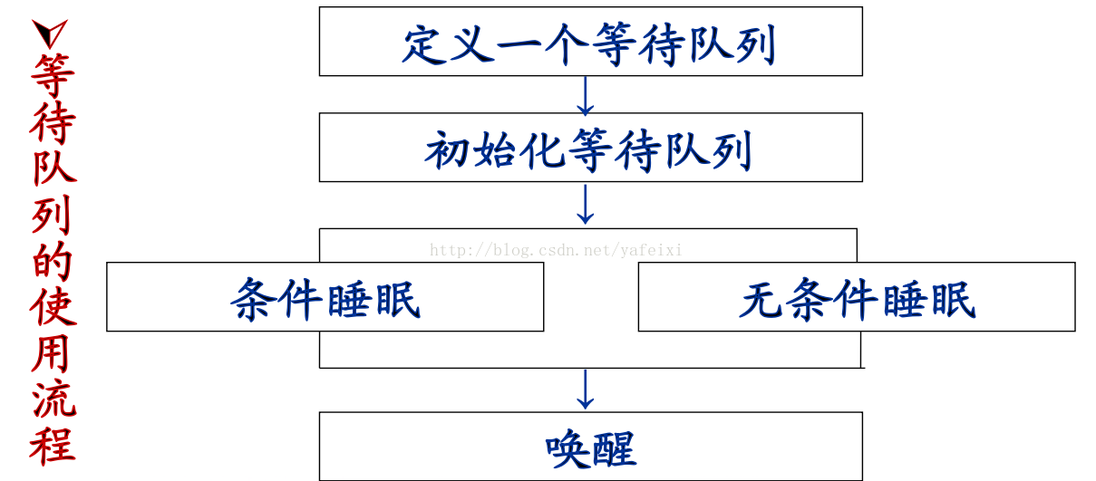 Linux Kernel 中的的等待队列阻塞式linux内核等待队列参数列表 Csdn博客 