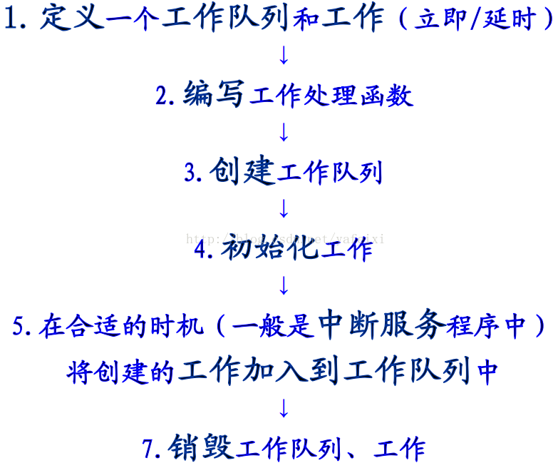 Linux内核中断底半部处理 工作队列 Csdn博客