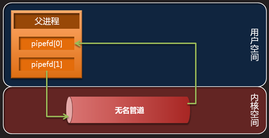 Unix再学习 进程间通信之管道prw管道 Csdn博客 