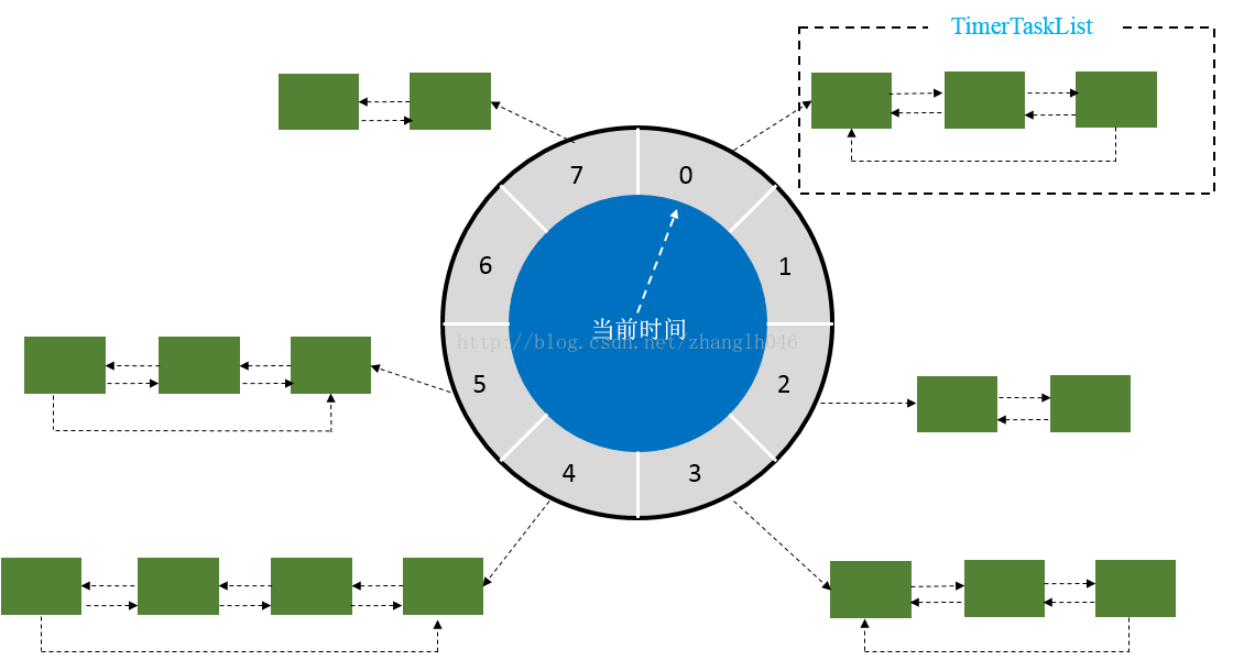Timingwheel 时间轮 介绍时间轮组件 Csdn博客 