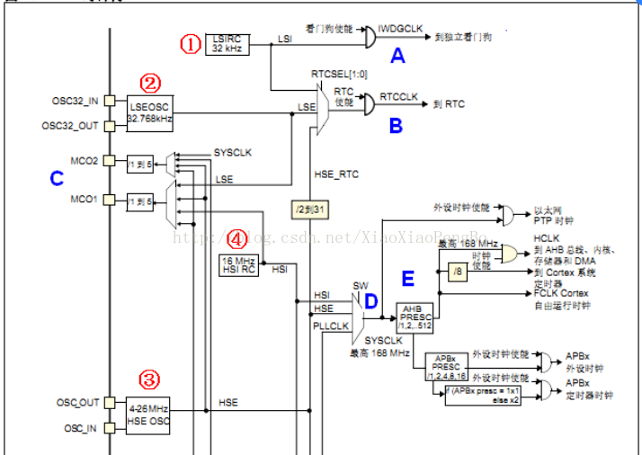 【stm32f407】时钟树以及systeminit剖析 Stm32f407vet6 外设树 Csdn博客