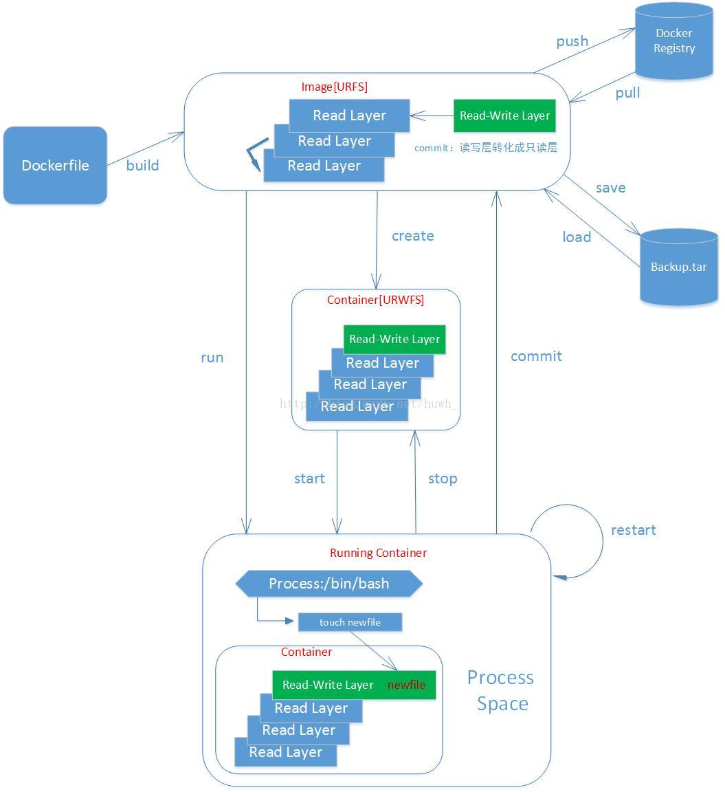Docker常用命令原理图 Doker Image指令图 Csdn博客