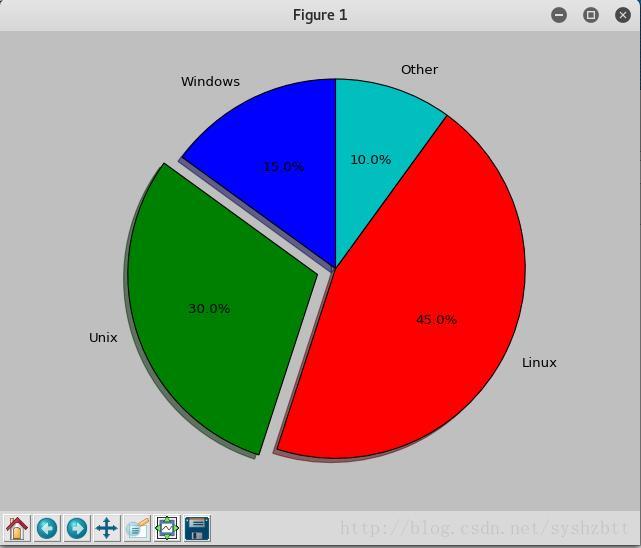Python 制作图表 Matplotlib 千月的python Linux 系统管理指南学习笔记（18） Csdn博客
