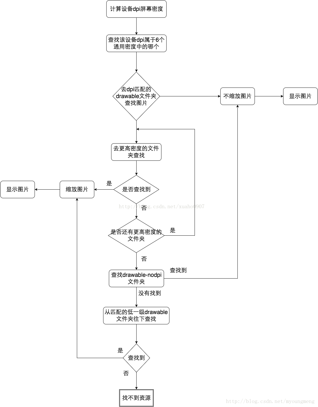 Android（drawable文件夹）图片适配 Csdn博客 4821