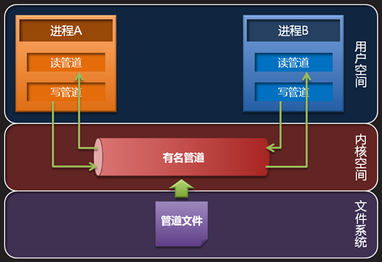 Unix再学习 进程间通信之管道prw管道 Csdn博客