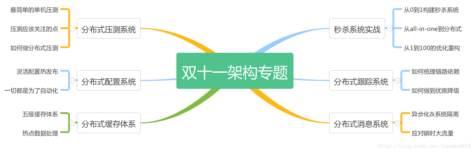 高端java需要掌握哪些内容 Csdn博客 
