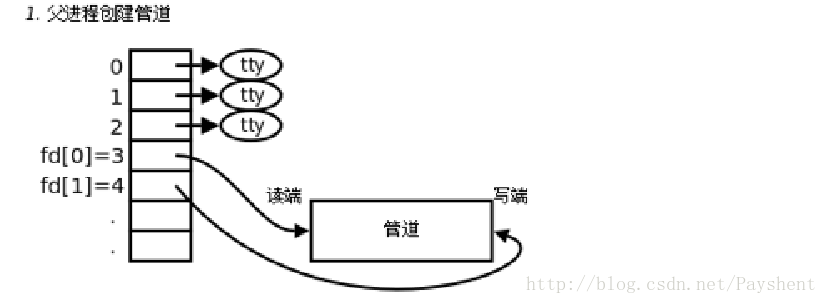 进程间通信 管道（pipe进程间管道pipe Csdn博客 