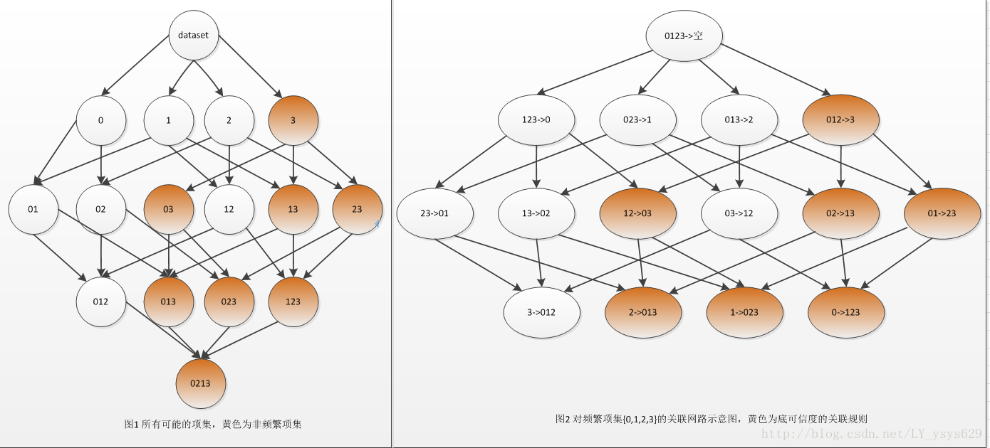 关联规则，apriori算法及python实现关联规则 网络图 Python墨岚 ️的博客 Csdn博客 9241