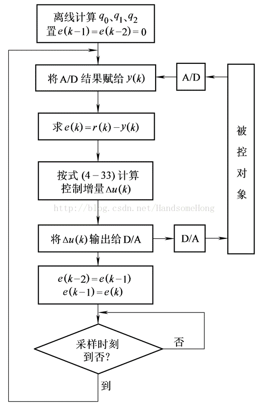 Pid算法详解（1）pid传递函数 Csdn博客 