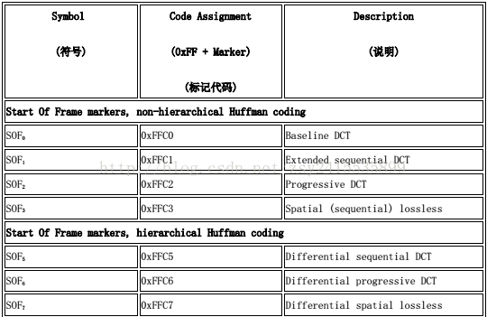 实验五 Jpeg原理分析及jpeg 解码器的调试jpeg中dc系数做差分 Csdn博客