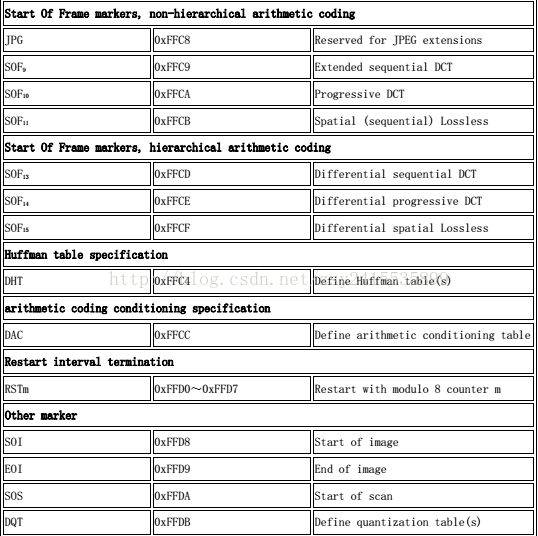 实验五 Jpeg原理分析及jpeg 解码器的调试jpeg中dc系数做差分 Csdn博客 
