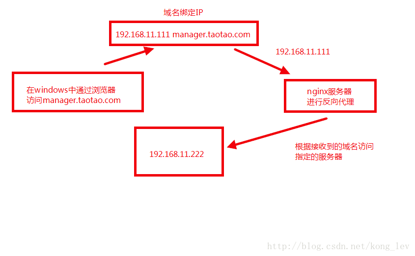 Nginx反向代理简单配置 修改kong Nginx配置 Csdn博客