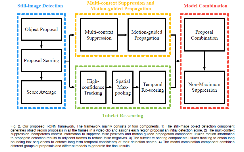 视频物体检测 Vid T Cnn Tubelets With Convolutional Neural Networks For Object Detection From Videos