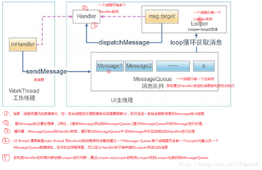 Android Handler机制图解以及在实际中的运用 Android Handle 子线程主线程关系图 Csdn博客