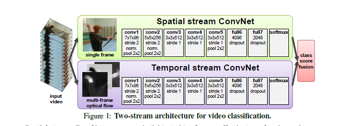 Two-Stream Convolutional Networks for Action Recognition in Videos_多流网络 ...