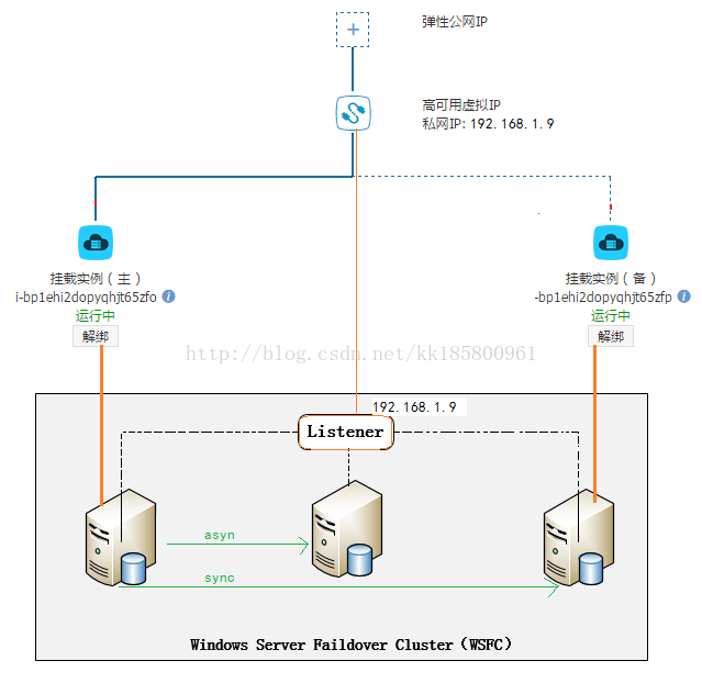 Sql Server 阿里云ecs实现alwayson可用性组阿里云 2台机创建alwayson Csdn博客 