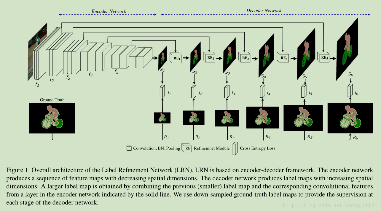 语义分割 Label Refinement Network For Coarse To Fine Semantic Segmentation Csdn博客 6927