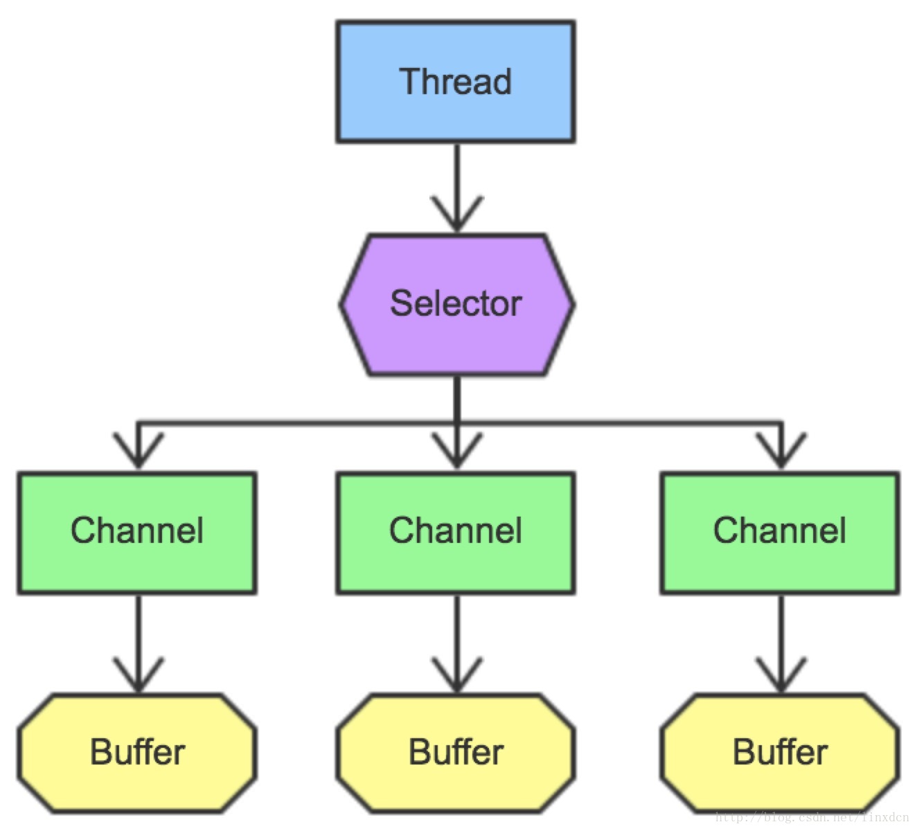 【java8源码分析】nio包 Buffer类：bytebuffer与heapbytebuffer（一）java8 Bytebuffer Csdn博客 
