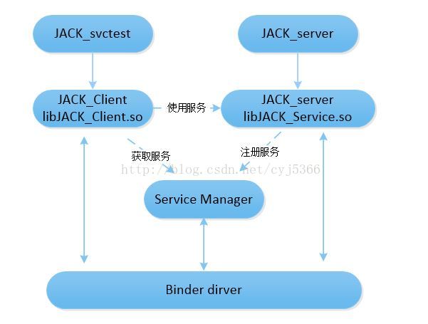 Android下在c 环境实现native层binder服务 Aidl 自动变成c Csdn博客