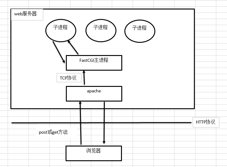 Cgi、服务器内置模块、fastcgi、php Fpm的区别和详解iis7 Php Fpm配置 Csdn博客 