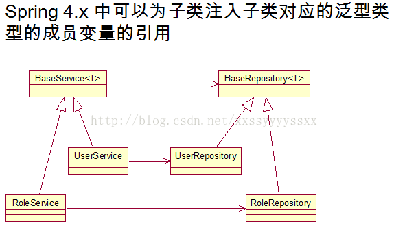 Spring：依赖注入（注解方式）、泛型依赖注入泛型成员变量 Spring可以自动注入吗 Csdn博客 