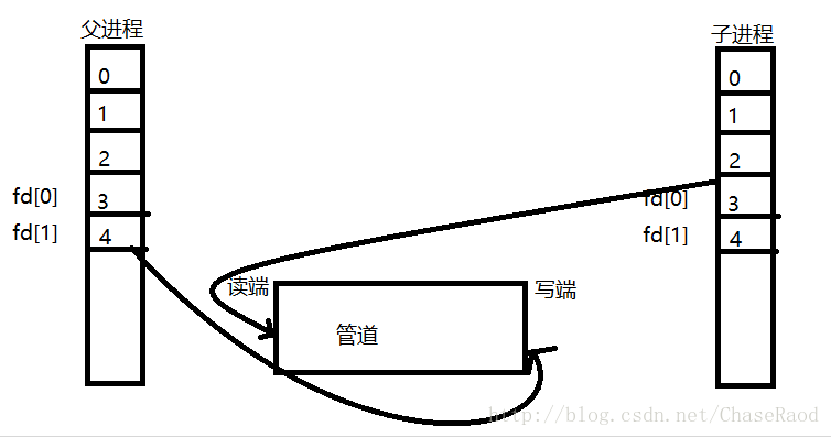 Linux进程间通信：匿名管道和命名管道匿名管道是只能用于存在父子关系的进程间通信 Csdn博客 