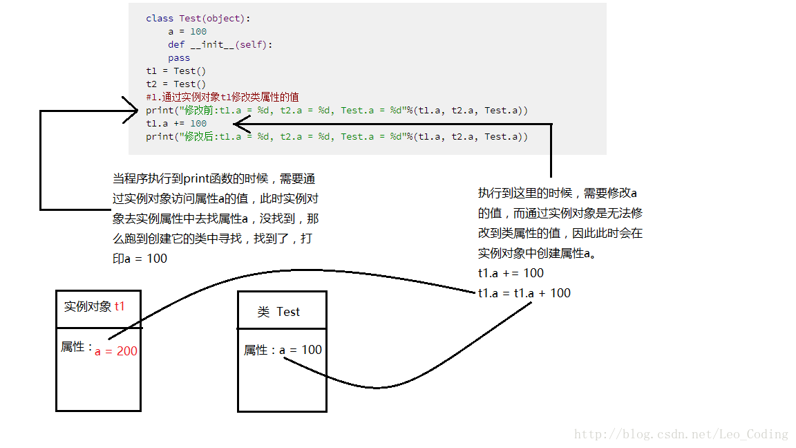 Python学习笔记——类属性和实例属性区分下面代码分别运用了类和实例属性中哪种同学们自己练习一下。 Classtestobj Csdn博客 6057