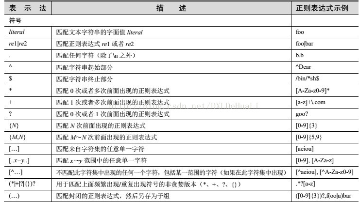 00python正则表达式的搜索和匹配python 简称匹配全称 Csdn博客 
