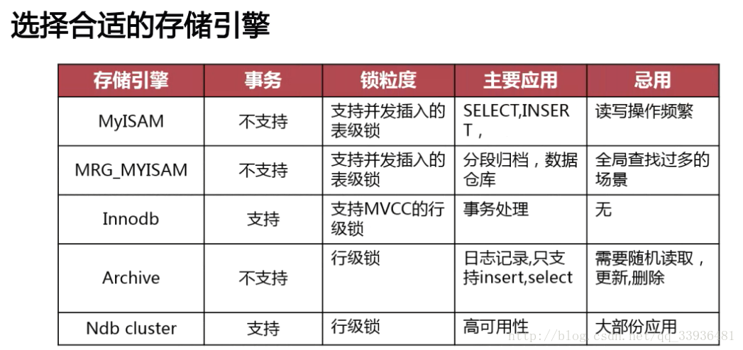 Mysql性能优化之mysql数据库结构设计侠客岛的含笑的博客 Csdn博客