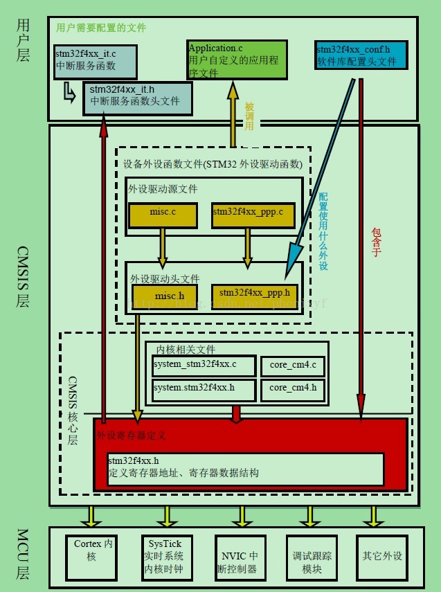 Stm32库文件结构及cmsis介绍 Cmsis原子操作 Csdn博客