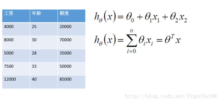 机器学习：python 实现一个linear Regressionpython Linear Regression Csdn博客 