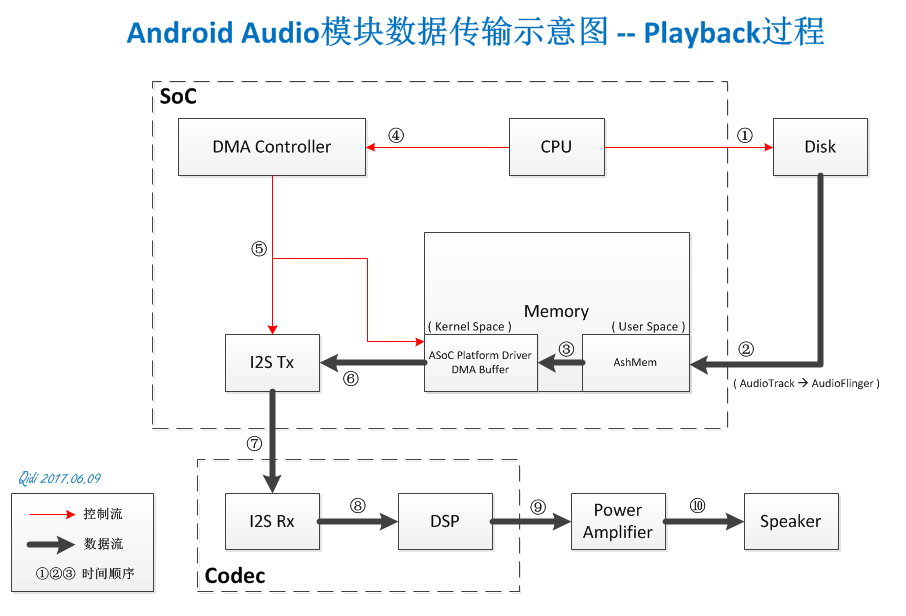 Android 音频数据传输流程图 Playback过程音频导入的数据流图 Csdn博客 